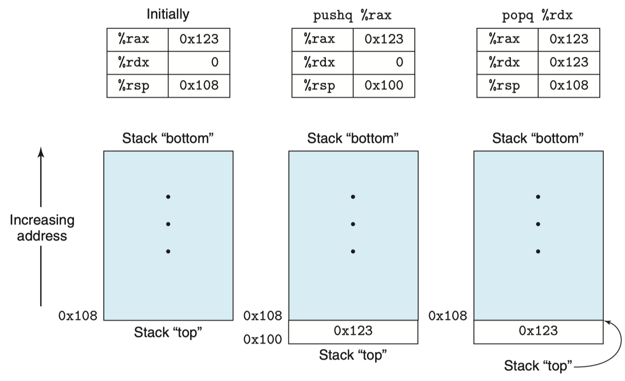 2 Machine-Level Representation of Programs - Colin's Notebook
